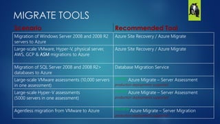Azure Site Recovery - BC/DR - Migrations & assessments in 60 minutes! | PDF