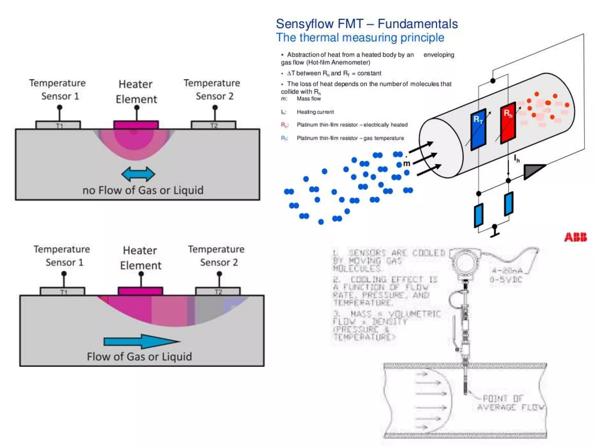 Asr flow measurement | PPT