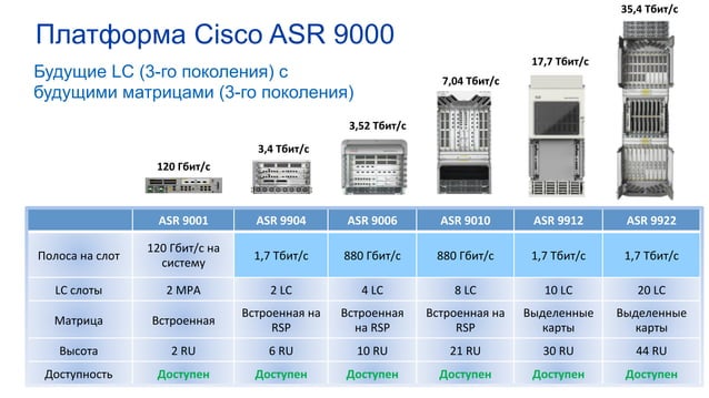 Обновления в серии маршрутизаторов ASR9k | PDF | Computer Peripherals ...
