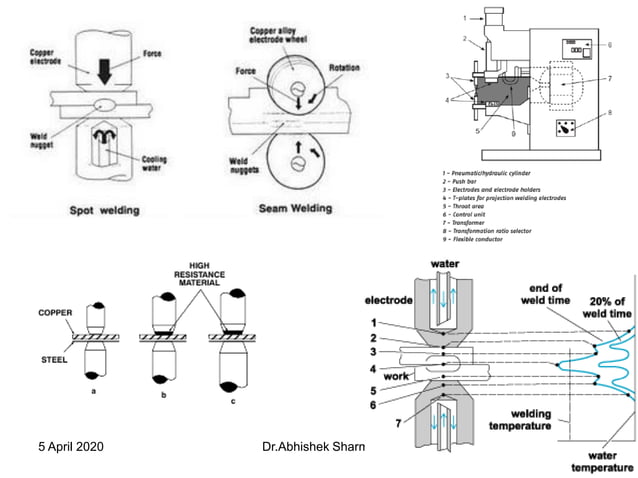 As resistance welding converted | PPT