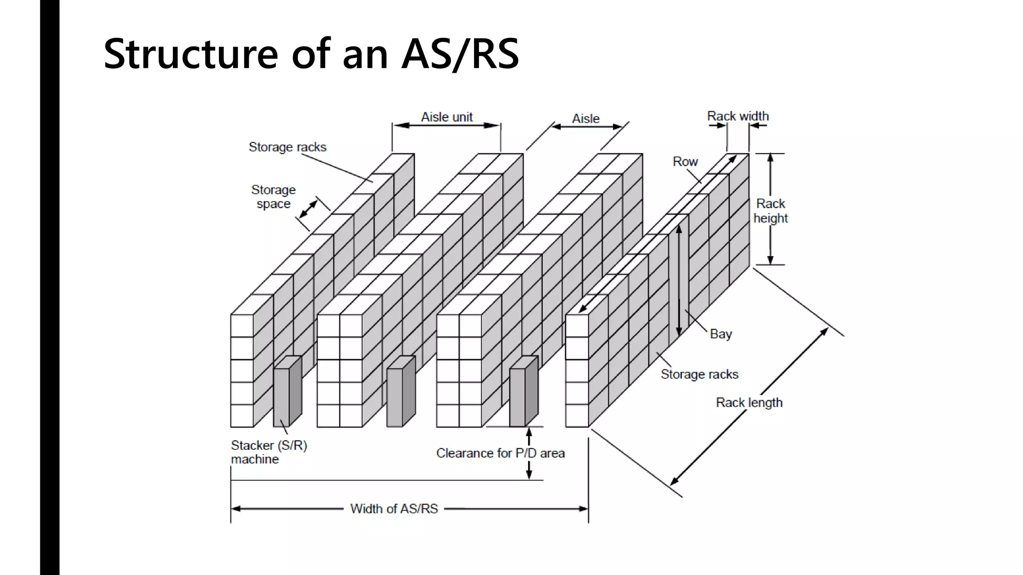 Automated Storage/Retrieval Systems - Explained | PPTX