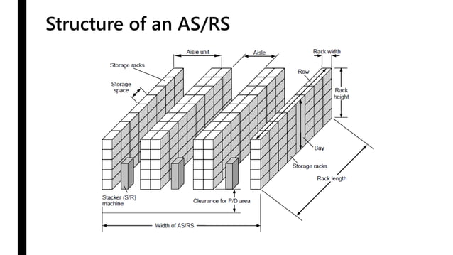 Automated Storage/Retrieval Systems - Explained | PPTX | Data Storage ...