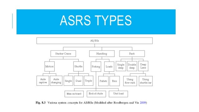 Automatic storage Retrieval system (ASRS)