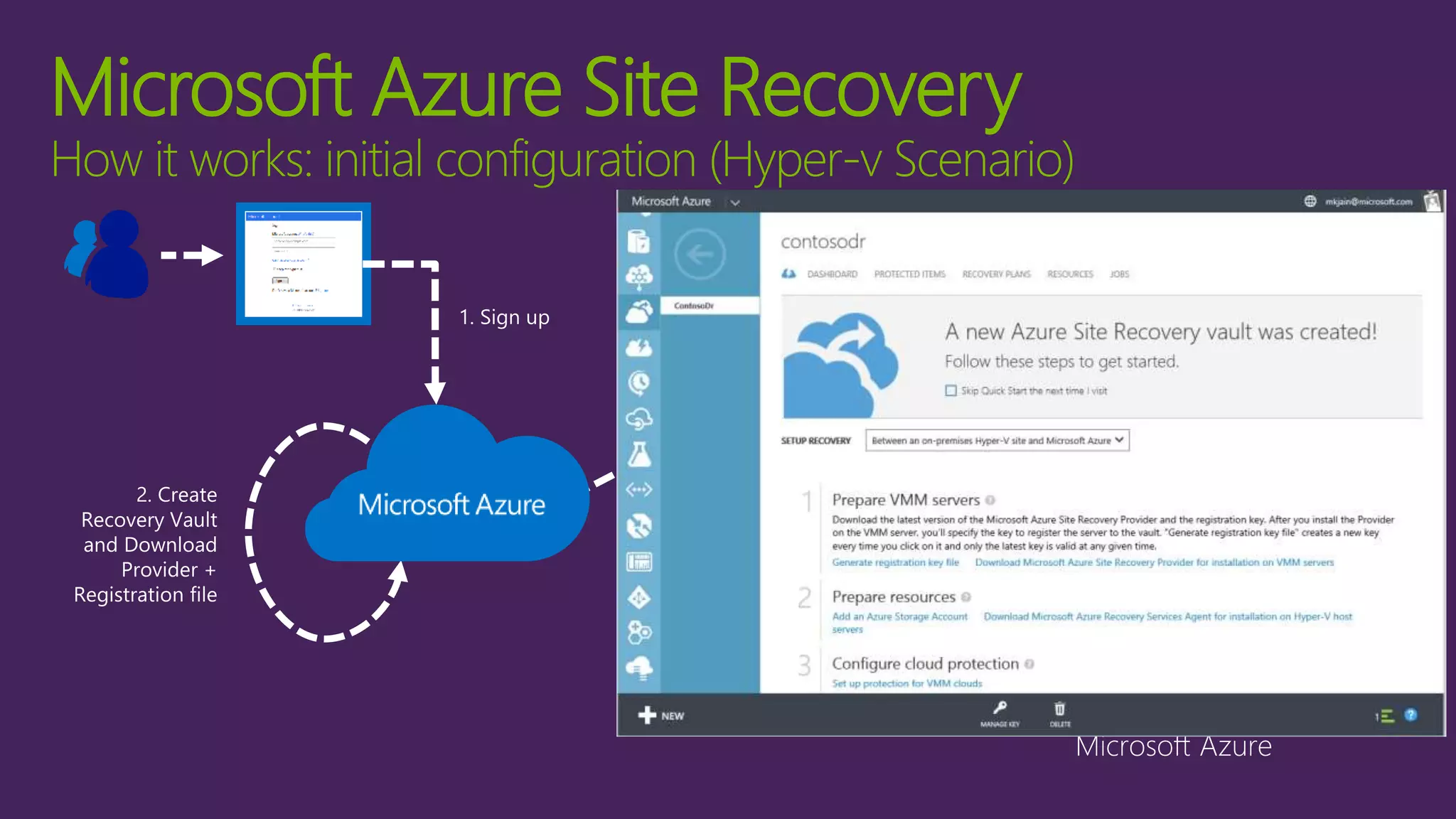 Business Continuity & Disaster Recovery with Microsoft Azure | PPTX