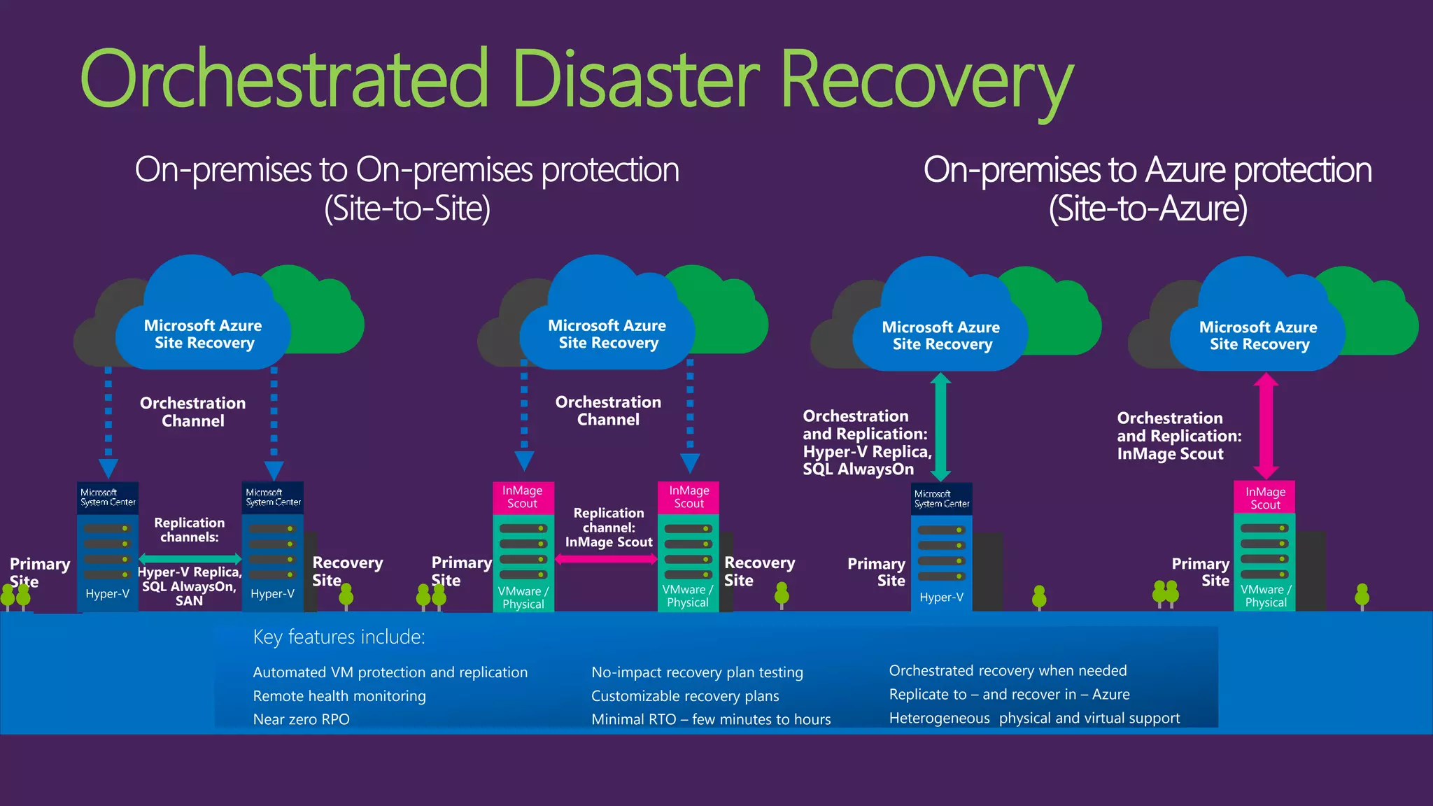 Business Continuity & Disaster Recovery with Microsoft Azure | PPTX