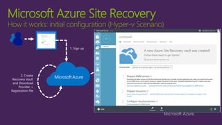 Business Continuity & Disaster Recovery with Microsoft Azure | PPTX