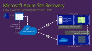 Business Continuity & Disaster Recovery with Microsoft Azure | PPTX