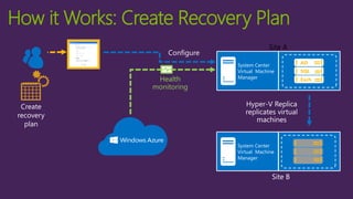 Business Continuity & Disaster Recovery with Microsoft Azure | PPTX