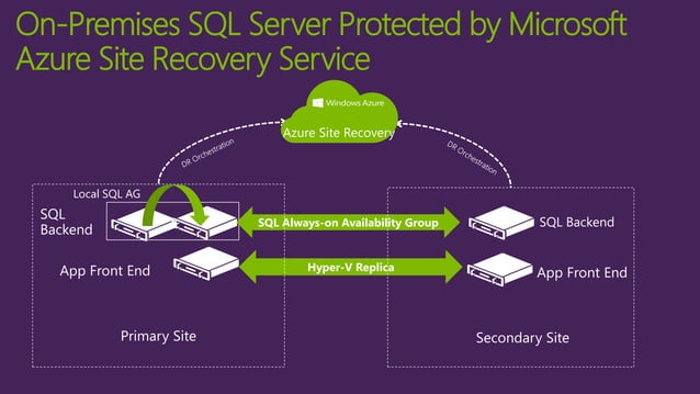 Business Continuity & Disaster Recovery with Microsoft Azure | PPTX ...