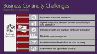 Business Continuity & Disaster Recovery with Microsoft Azure | PPTX