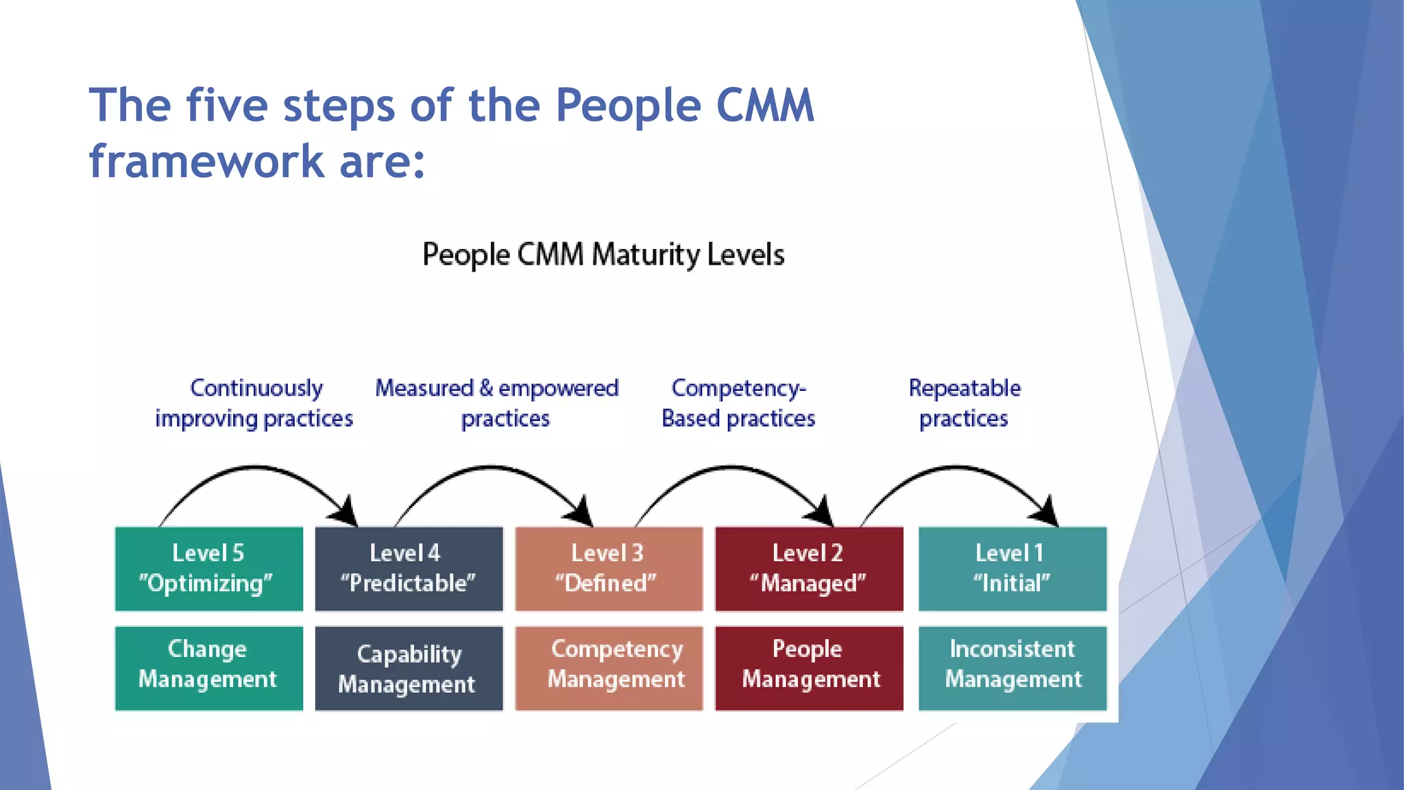 Ass-2_People Capability Maturity Model (PCMM).pptx