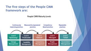 Ass-2_People Capability Maturity Model (PCMM).pptx