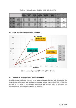 FRP Properties & RC Design with FRP | PDF