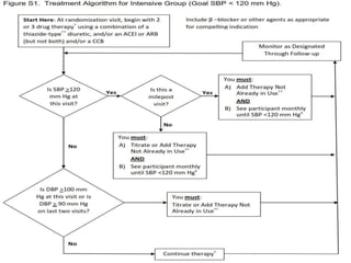 Assaig clínic sprint | PPT