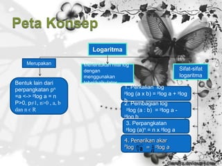 Power Point Materi Logaritma SMP | PPTX