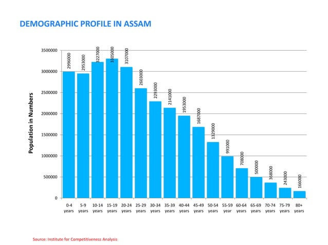 Assam | PPT
