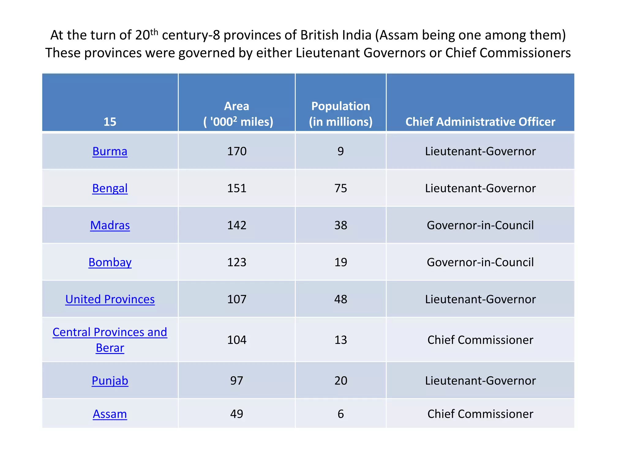 Assam Ancient and Medieval History | PPTX