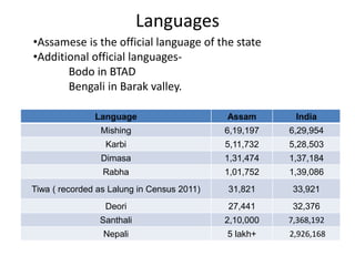 Assam modern history | PPTX