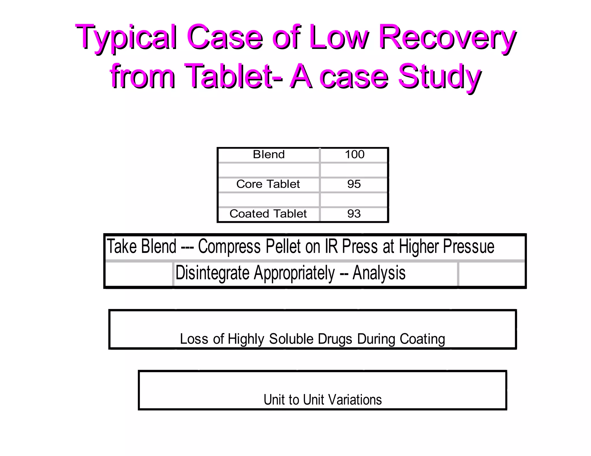 Assay method development | PPT
