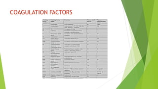Clinical Laboratory Technology -Assay of Coagulation factors-1.pdf