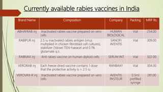 Assays of rabies vaccine | PPTX