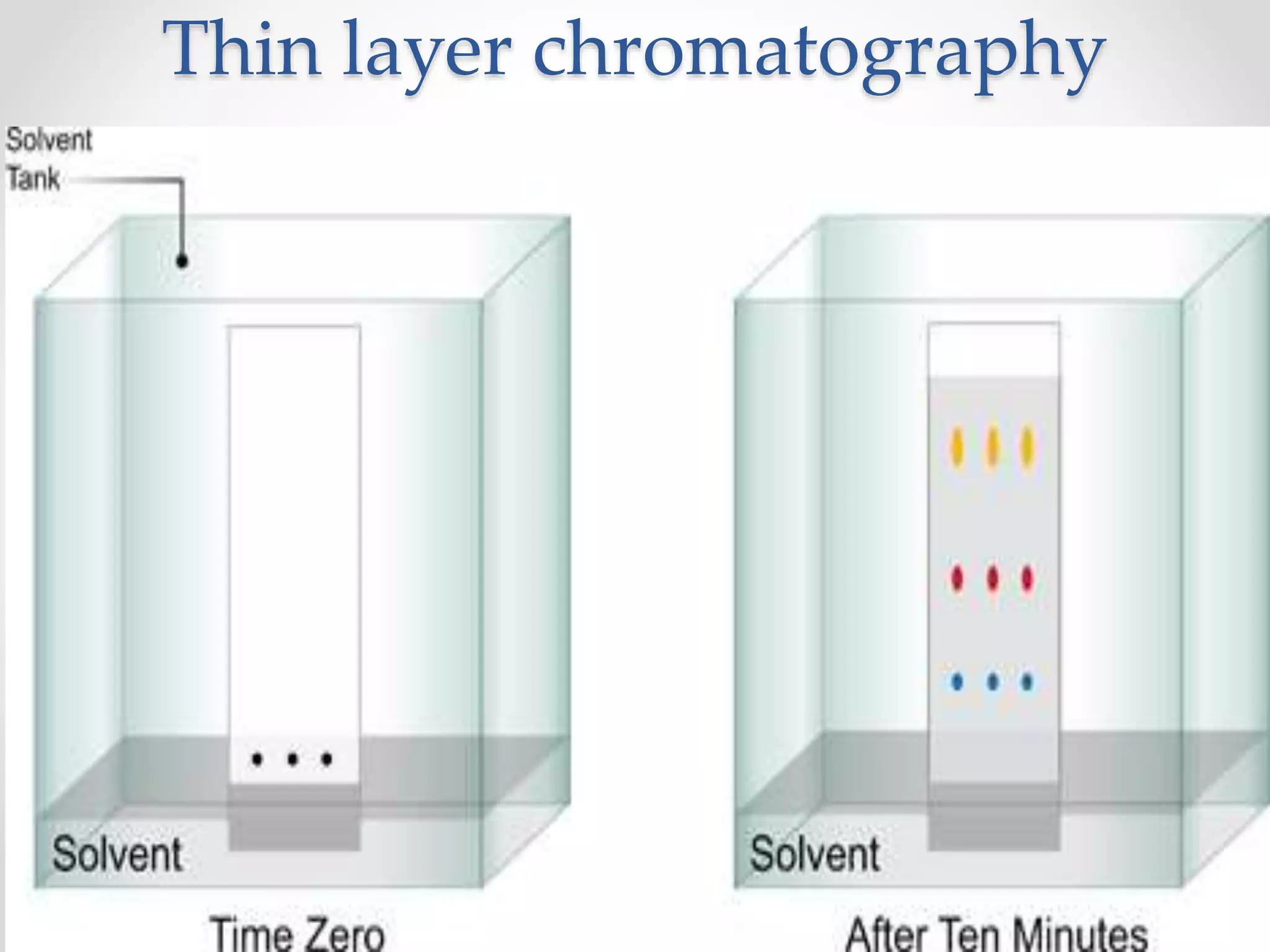 Assays, types of assays, principle and prerequisites of assays and ...