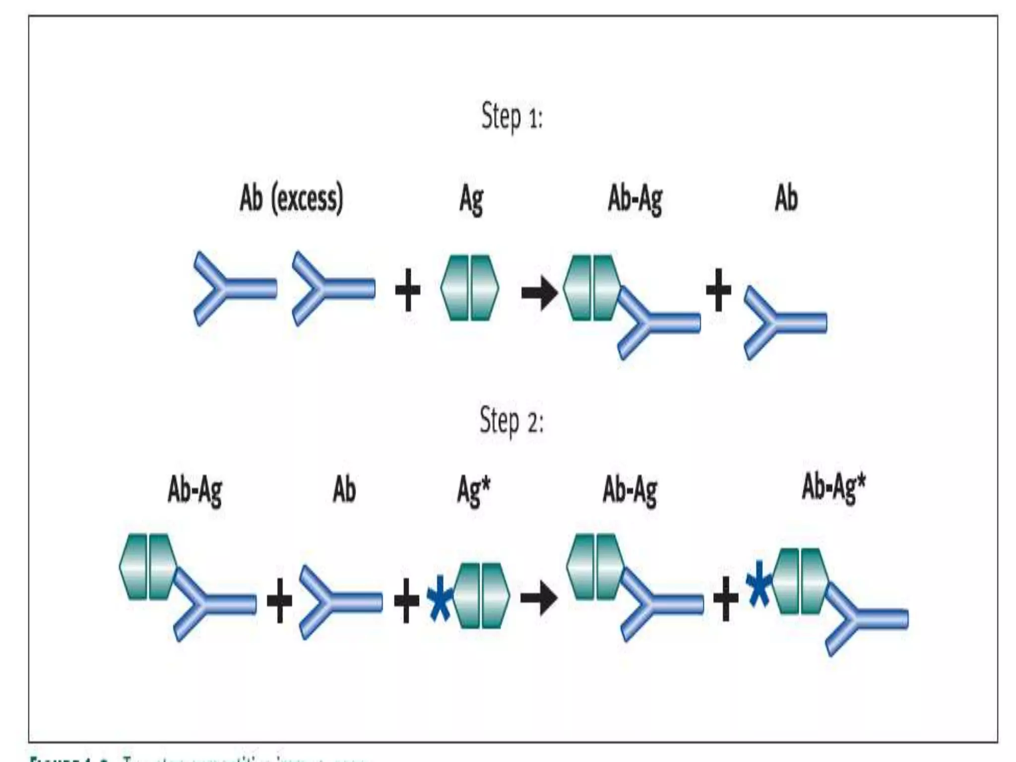 Assays, types of assays, principle and prerequisites of assays and ...