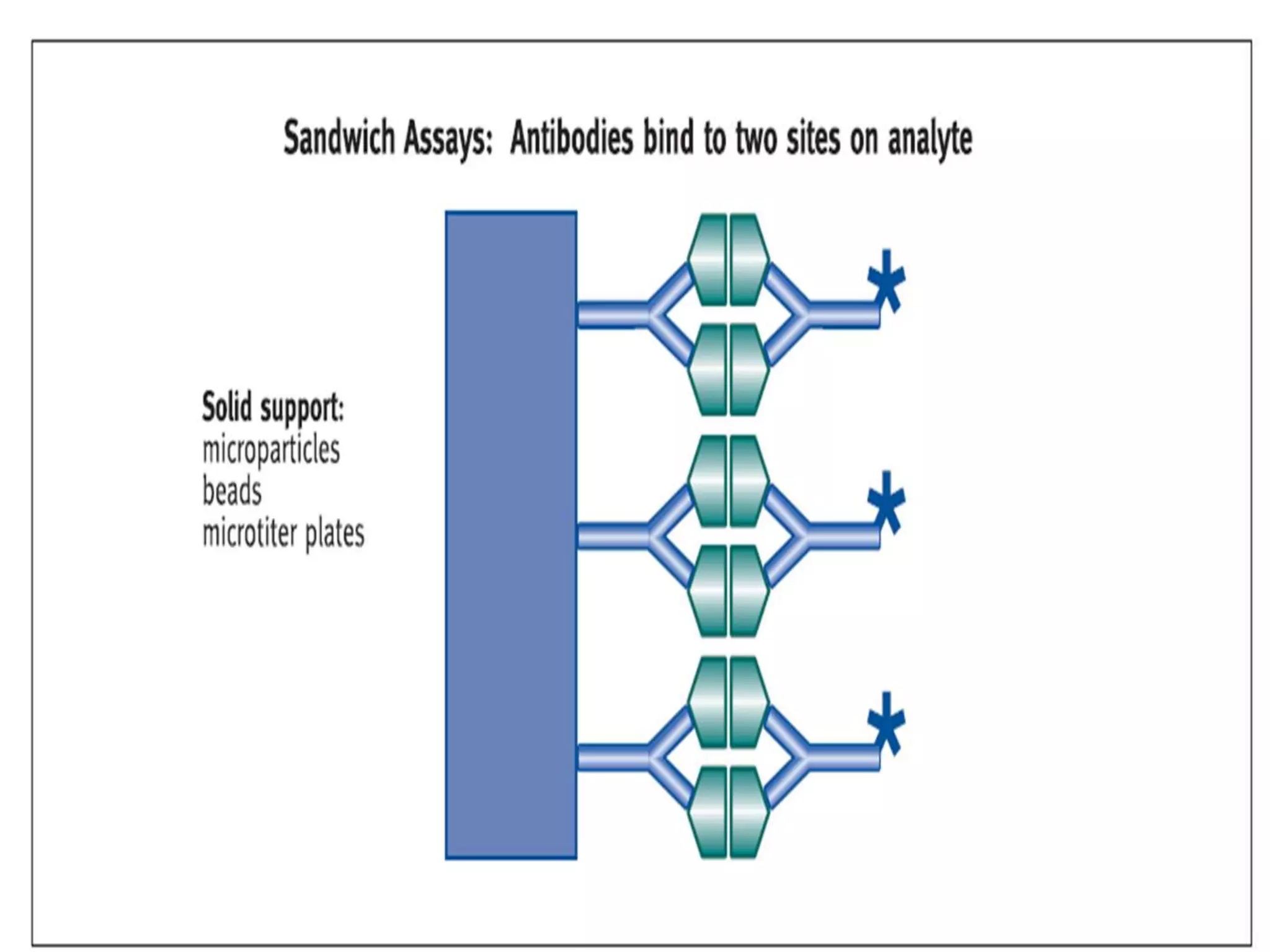 Assays, types of assays, principle and prerequisites of assays and ...