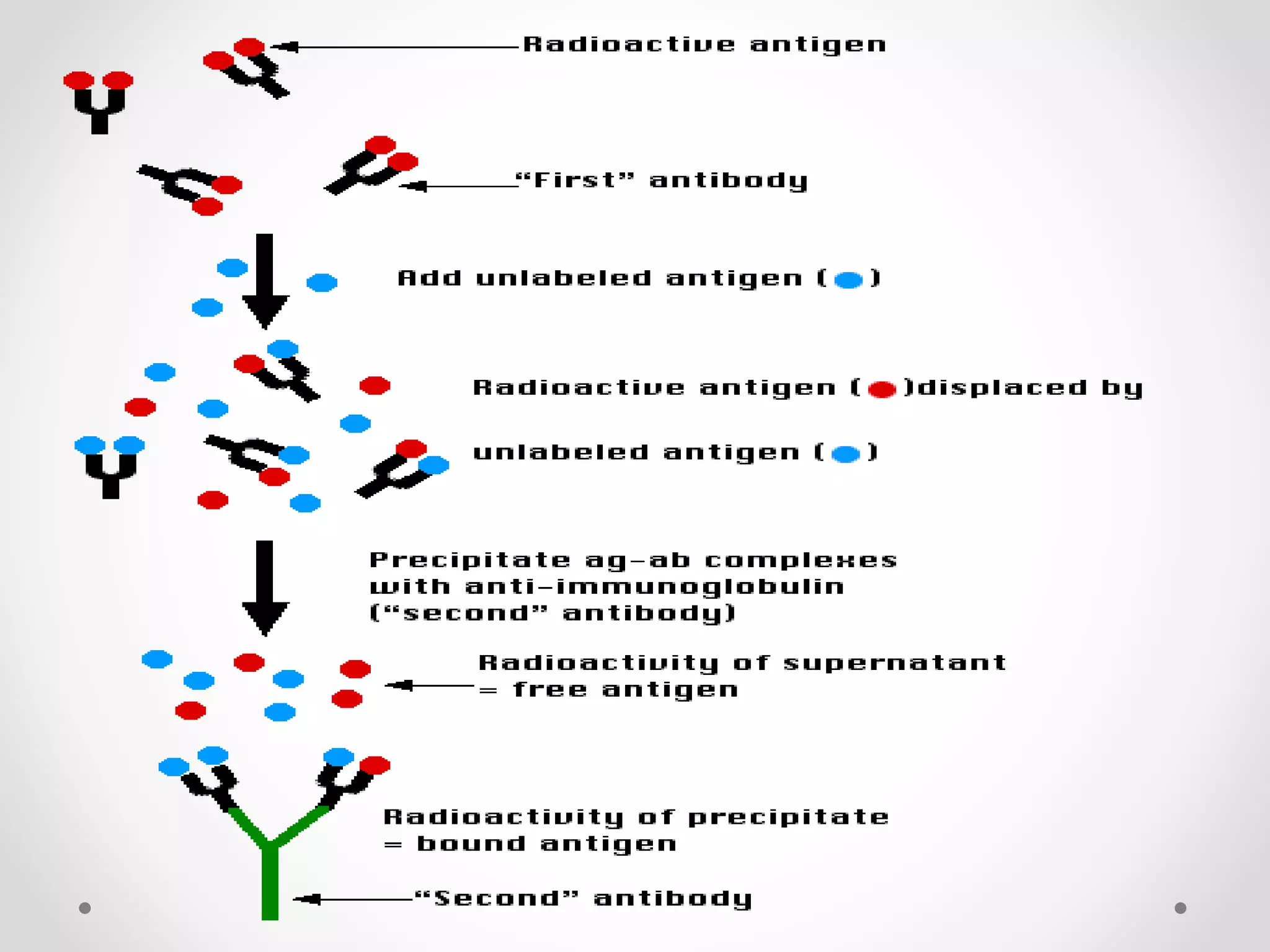 Assays, types of assays, principle and prerequisites of assays and ...