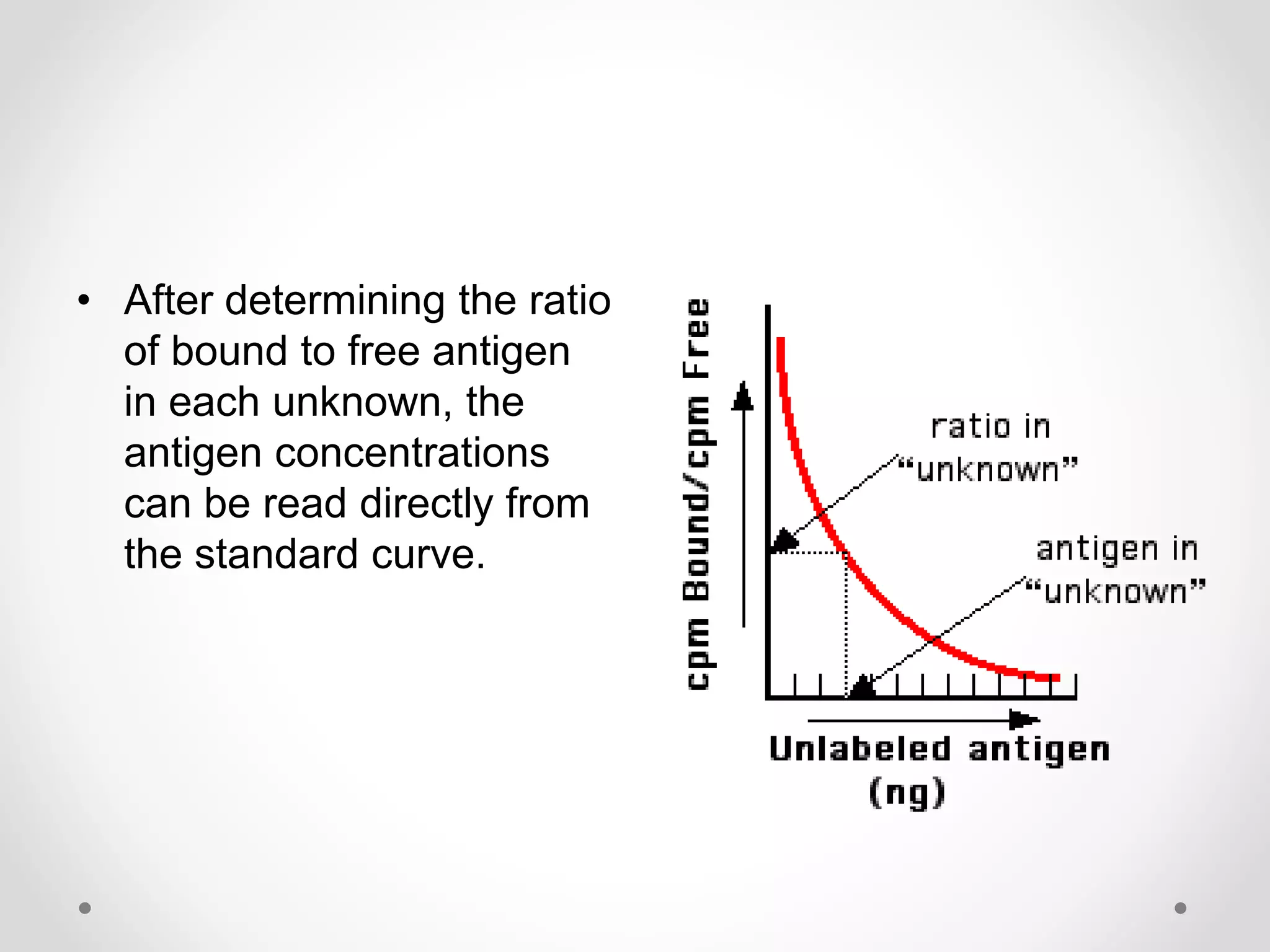 Assays, types of assays, principle and prerequisites of assays and ...