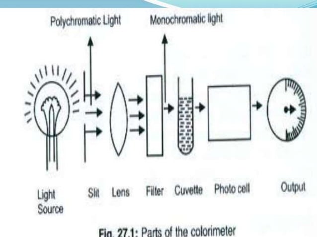 Assays, types of assays, principle and prerequisites of assays and ...
