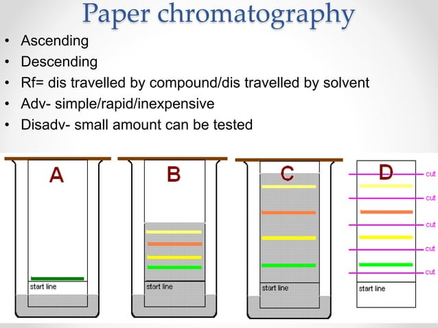 Assays, types of assays, principle and prerequisites of assays and ...
