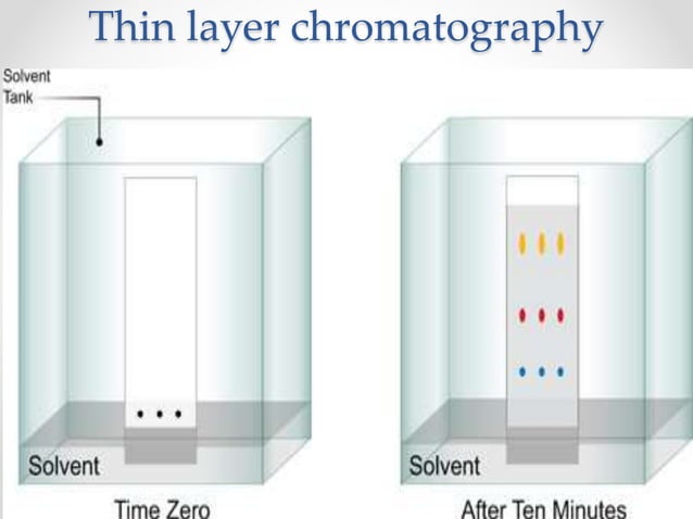 Assays, types of assays, principle and prerequisites of assays and ...