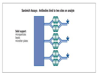Assays, types of assays, principle and prerequisites of assays and ...