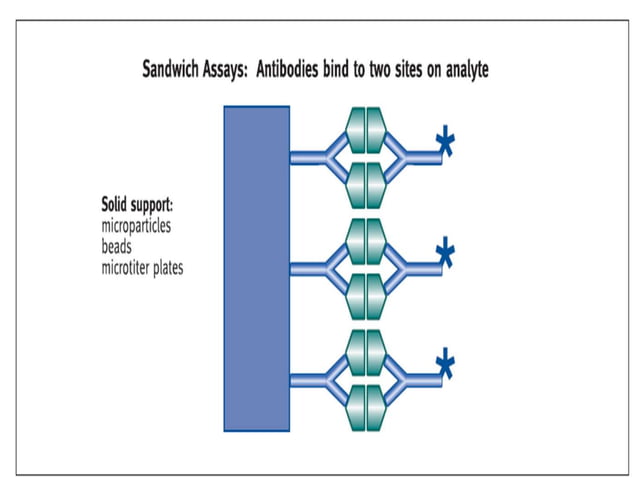 Assays, types of assays, principle and prerequisites of assays and ...