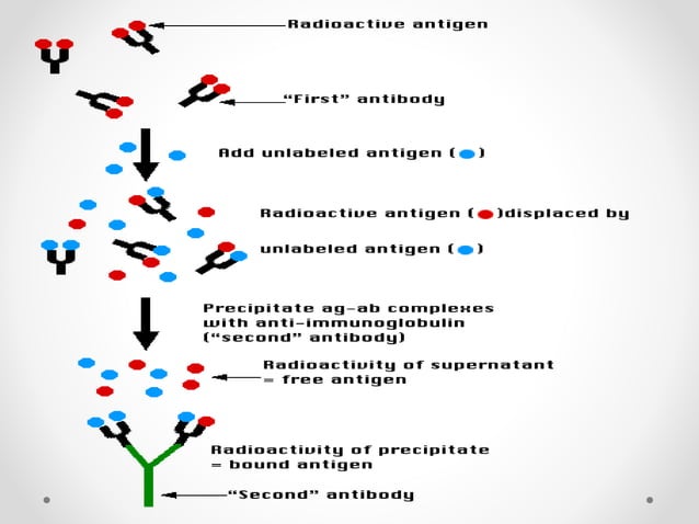 Assays, types of assays, principle and prerequisites of assays and ...