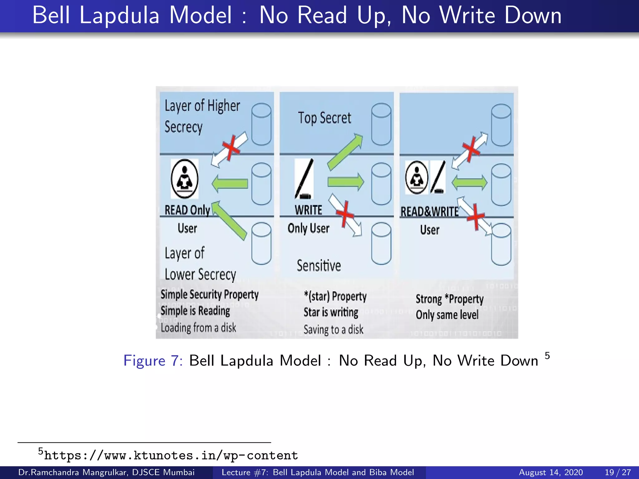 Lecture #7: Bell Lapdula and Biba Model of Multilevel Security | PDF