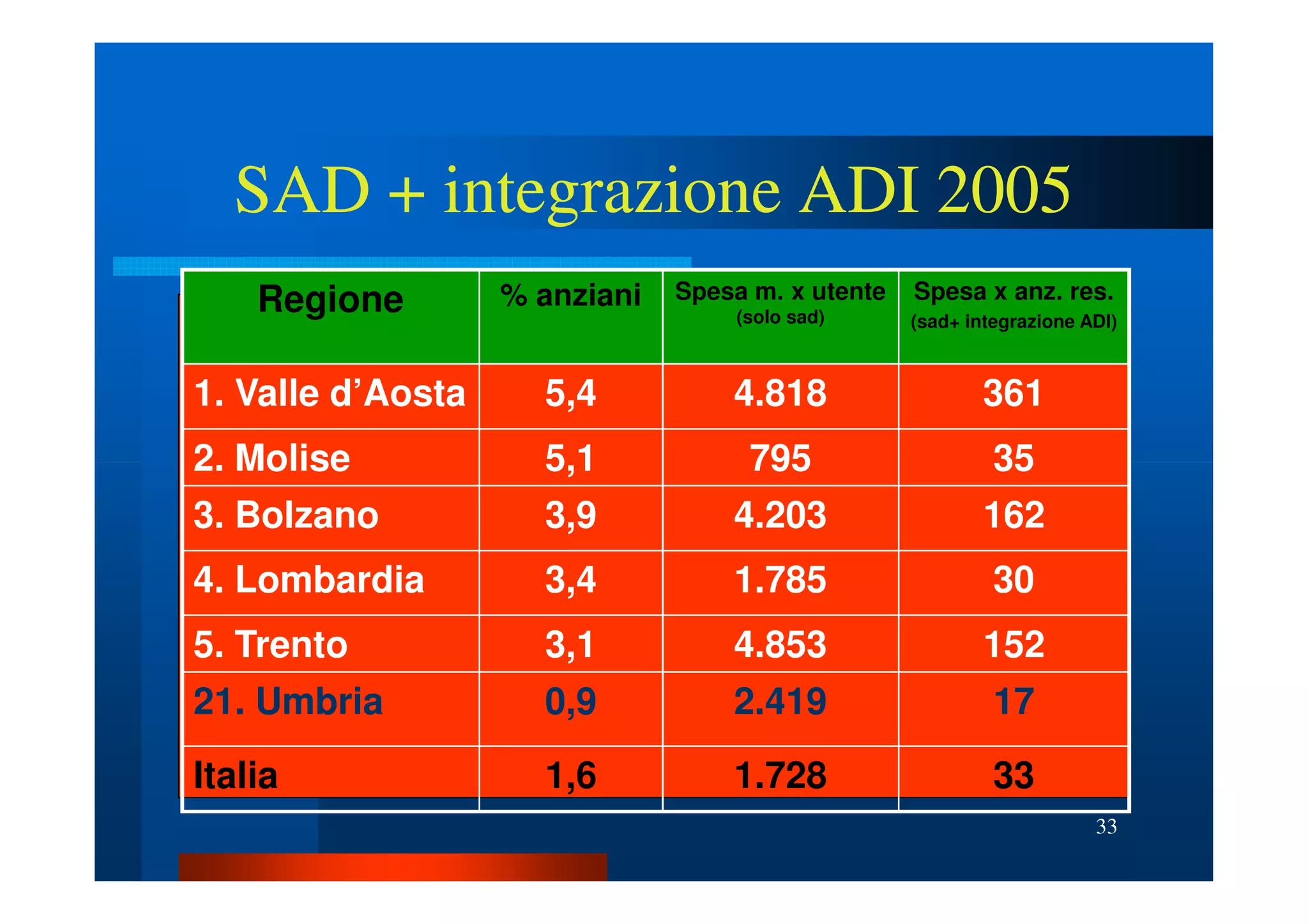 Assistenza domiciliare (SAD) e cure domiciliari (ADI) | PDF
