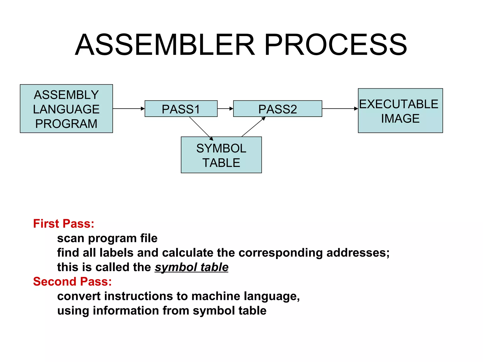 Assembler Ppt Programming Languages Computing