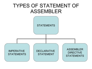 Assembler | PPT