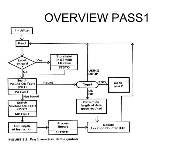 Assembler | PPT | Programming Languages | Computing