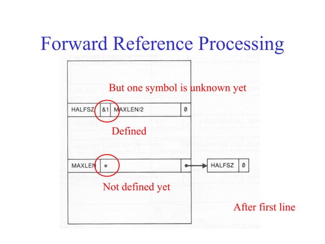 Assembler design options | PPT | Programming Languages | Computing