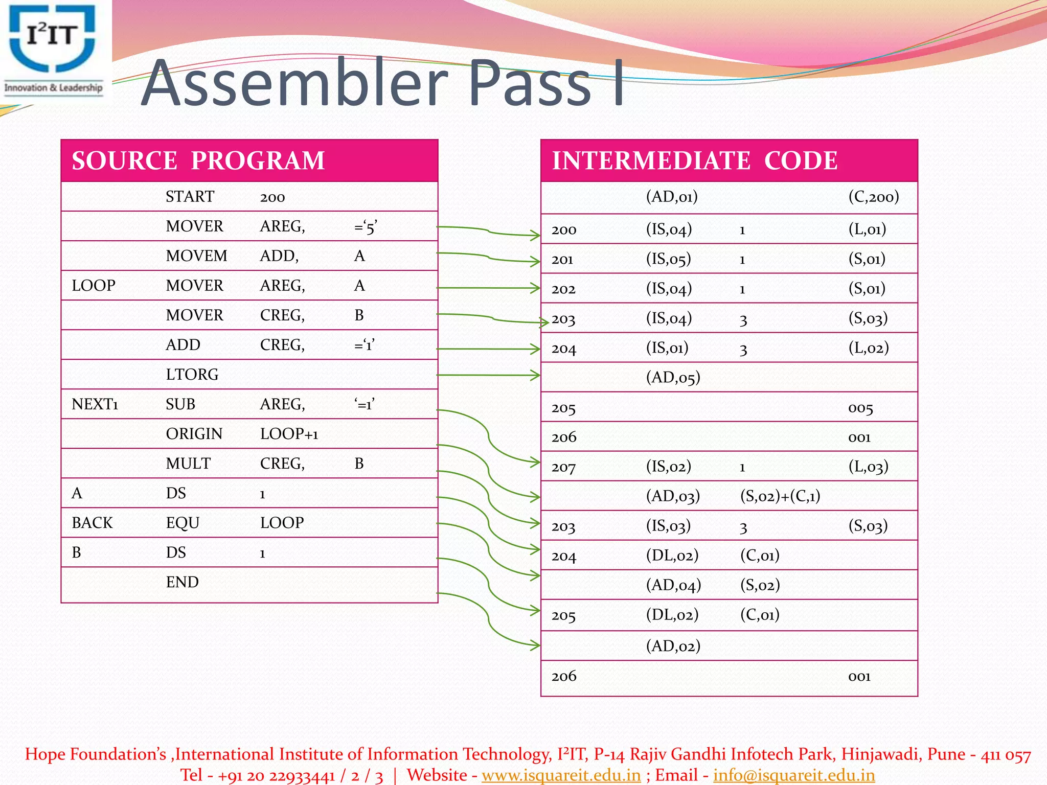 Pass Structure of Assembler | PPTX | Programming Languages | Computing
