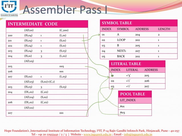 Pass Structure Of Assembler Ppt