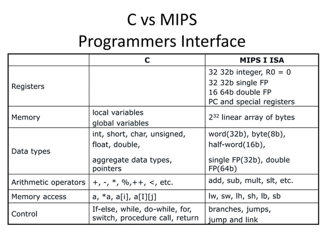 MIPS Assembly Language I | PPT MIPS Assembly Language I | PPT