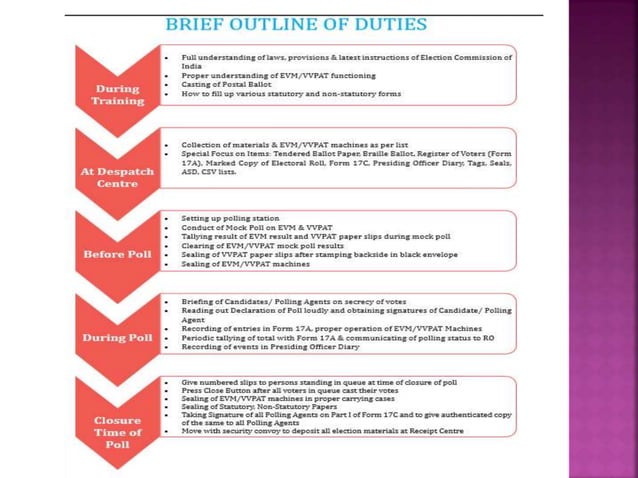 assembl.ppt election duties and responsibilities of polling personnel | PPT