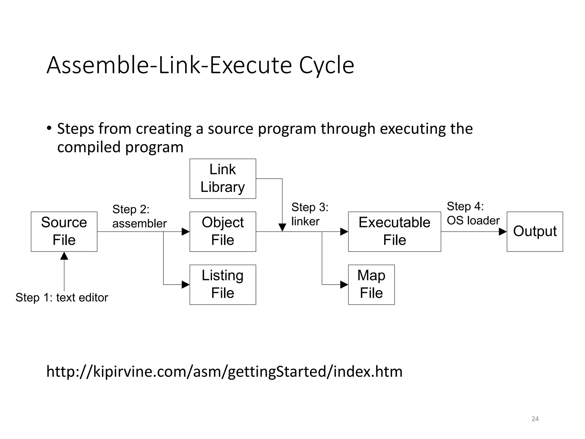 Assembly fundamentals | PPTX