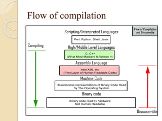 assemblylanguage-150921131400-lva1-app6891.pdf