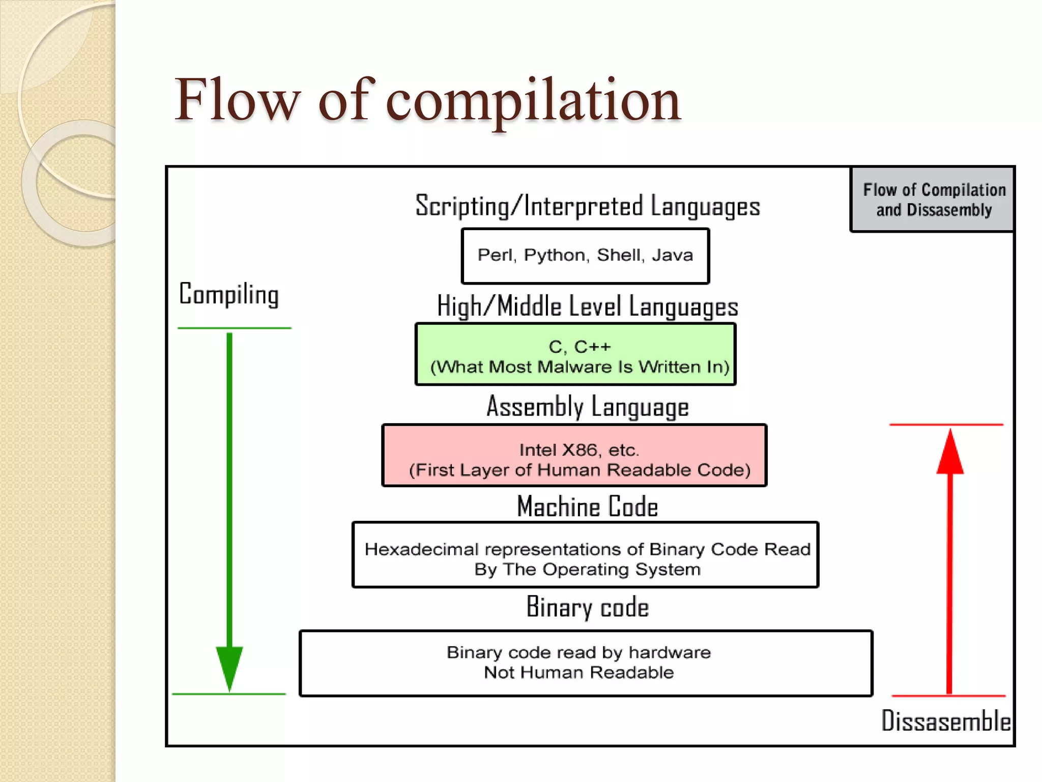 Assembly language | PPTX