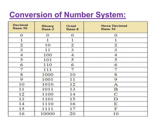 Representation Of Numbers and Characters | PPTX
